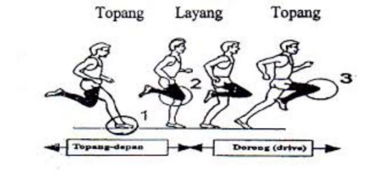 √ Pengertian, Teknik Dasar dan Nomor Lari Jarak Pendek (Lengkap)